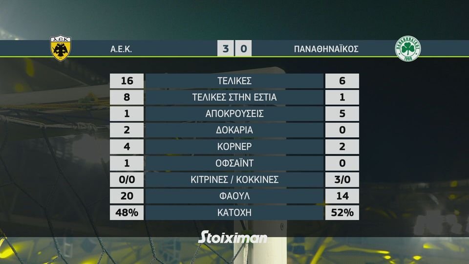 ΑΕΚ - Παναθηναϊκος 3-0 - 25/04 06:26 : highlights365